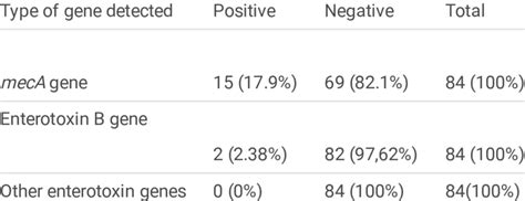 Distribution Of Meca And Enterotoxin Genes Among Staphylococcus Aureus Download Scientific