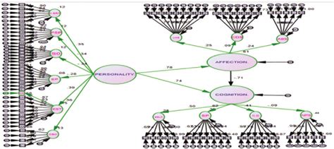 Structural Model Source Prepared By Author Notes Personality Epp