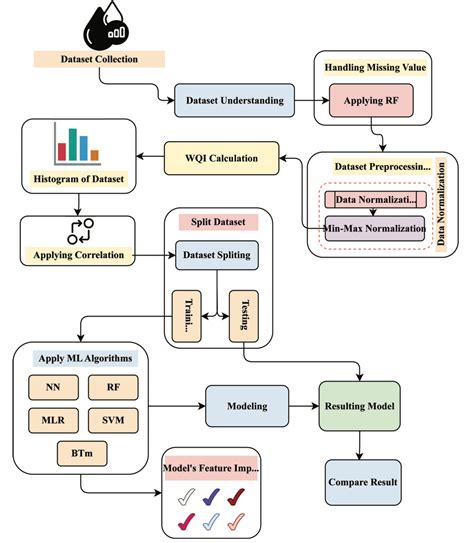 Efficient Prediction Of Water Quality Index Wqi Using Machine Learning Algorithms Research