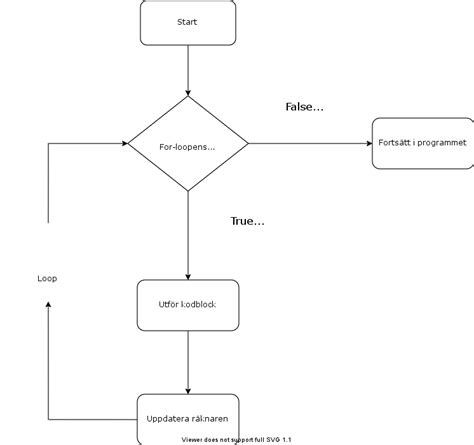 For Loopen I Java Upprepa Kod Flera Gånger