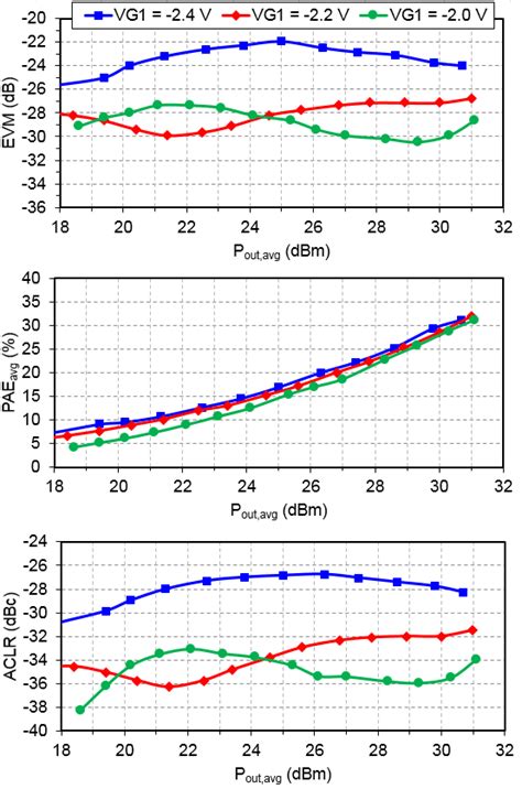 Measured Evm Average Pae And Aclr Versus Average Output Power For Download Scientific Diagram