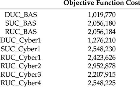 Objective Function Cost In Usd For Different Scenarios Download Table