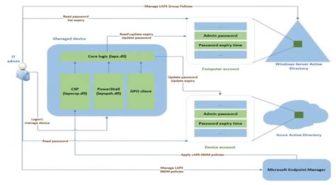 Configure Windows LAPS The Comprehensive Guide