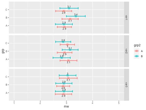 R Position Dodge In Geom Text Stack Overflow