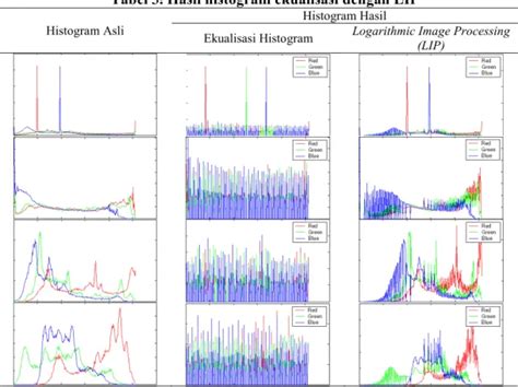 Analisis Perbandingan Histogram Equalization Dan Model Logarithmic Image Processing Lip Untuk