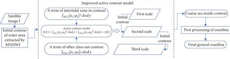 Flowchart Of The Proposed General Coastline Extraction Method Download Scientific Diagram
