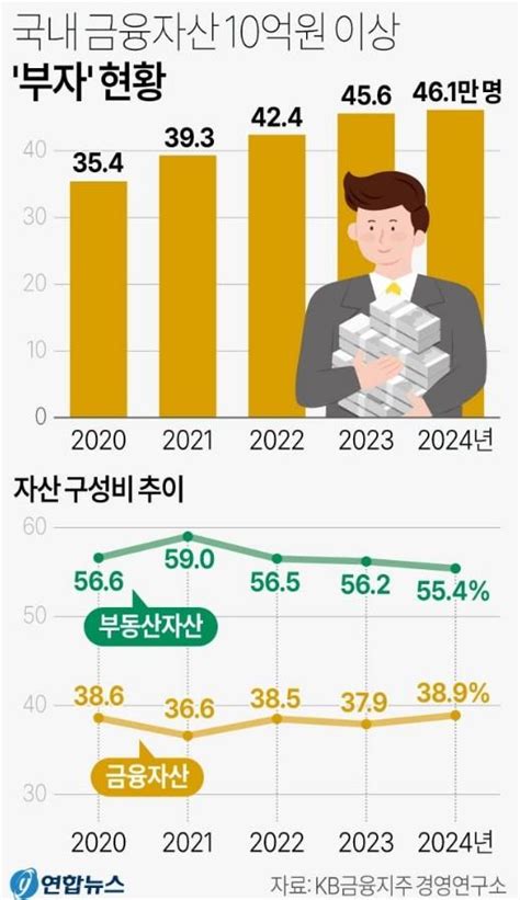 韩国0 9 的富豪手握59 的金融资产