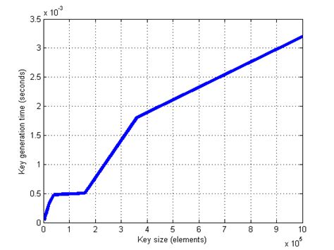 Time To Generate Chaotic Logistic Key Download Scientific Diagram