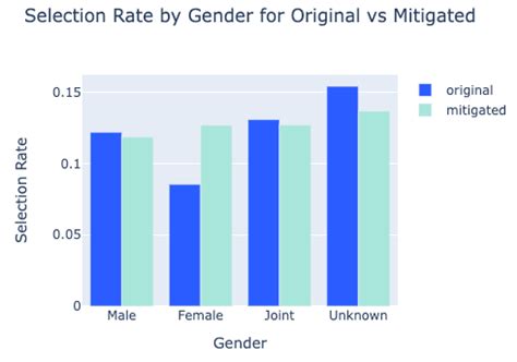 Fairness Measurement And Bias Mitigation In ML Datatonic