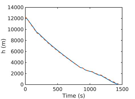 Validation Of The Aircraft Trajectory Simulation Code For The Descent