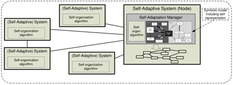 Self Managing System Download Scientific Diagram