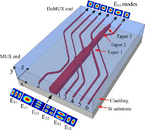 Figure 1 From Mode Multiplexer With Cascaded Vertical Asymmetric