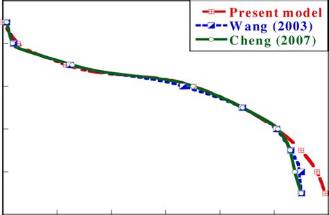 Comparison Of Numerical Model Prediction And Experimental Polarisation Download Scientific
