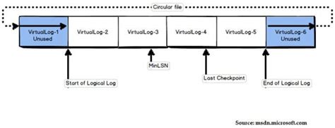 5 Main Functions Of The Transaction Logs In Sql Server
