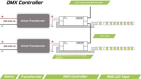 All About DMX Control For LEDs InStyle LED Ltd