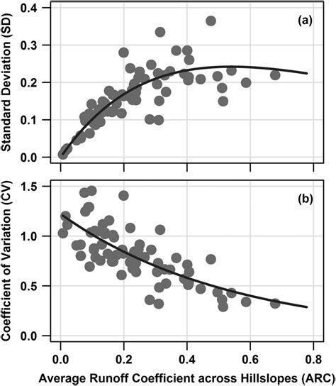 Spatial Mean Versus Standard Deviation A And Coefficient Of Variation Download Scientific