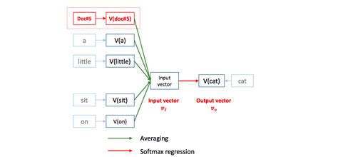 Word Document Embedding Word Vec Doc Vec Lovit X Data Science