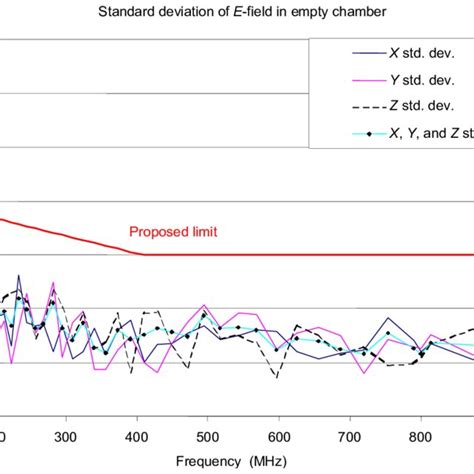 4 Field Uniformity Under Proposed Limit In Terms Of Standard Deviation