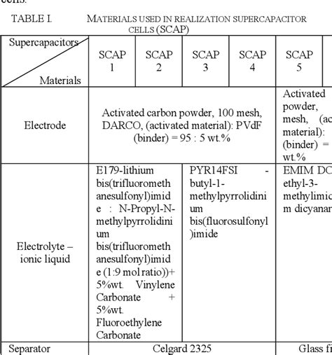 Table I From Comparison Between The Electrical Parameters Of High Voltage Supercapacitor Cells