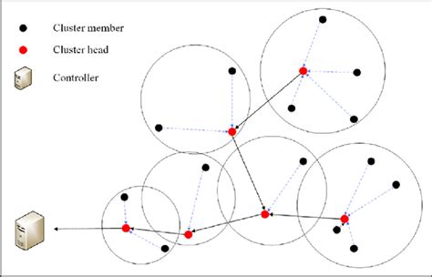 Architecture Of The Sdfmucr Download Scientific Diagram