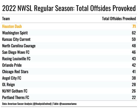 2023 Nwsl Season Previews Houston Dash Chicago Red Stars Orlando