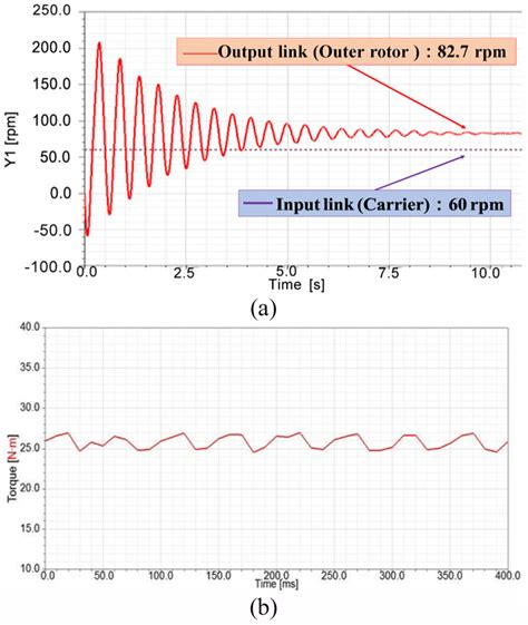 A Angular Velocity Versus Time Curve And B Transmitted Torque Download Scientific Diagram