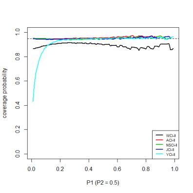 Graphs Of Coverage Probability Against P 1 By Fixing P 2 0 1 Are Download Scientific Diagram