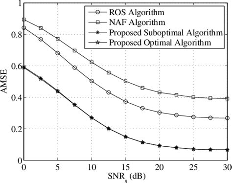 Figure 2 From Non Regenerative Multicarrier Mimo Relay Communications Based On Minimization Of