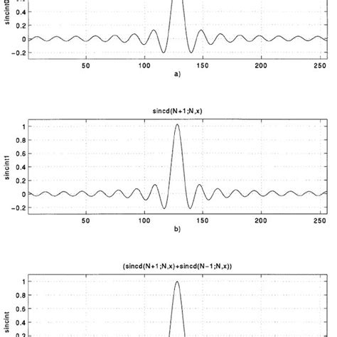 Pdf Signal Sinc‐interpolation A Fast Computer Algorithm