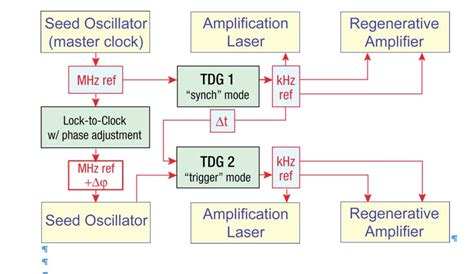 Ultrafast Lasers Advanced Synchronization Techniques Enable Novel Ultrafast Science Laser