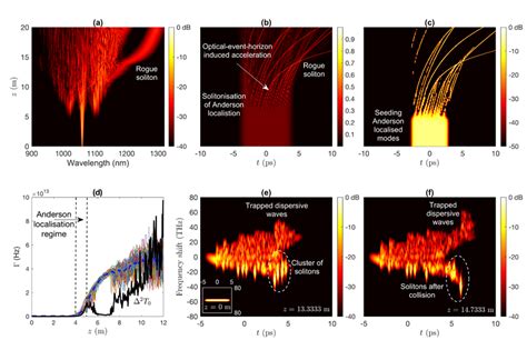 Ab Spectral And Temporal Evolution Of The Supergaussian Pulse The