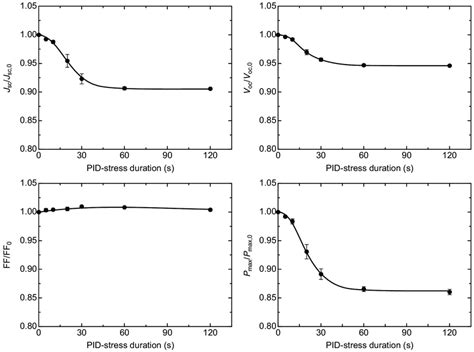 Dependences Of Jscjsc0 Vocvoc0 Ffff0 And Pmaxpmax0 Of N‐type