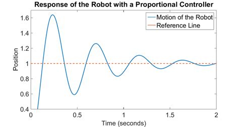 Process Sensor Data Using Controller Line Following Zumo Robot Using