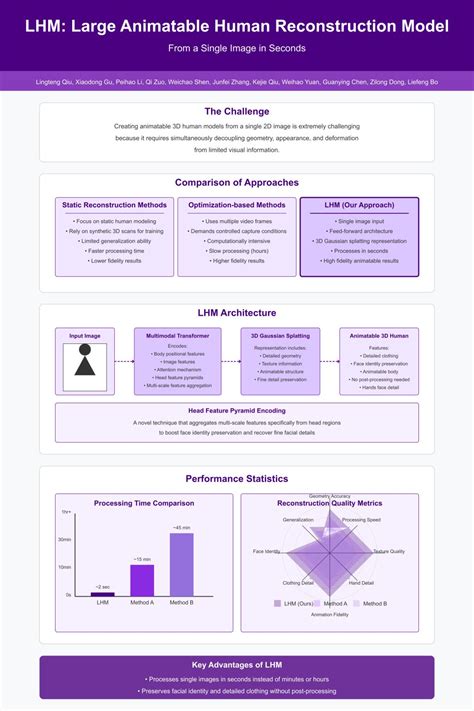3dmodeling Ai Innovation Computervision Tech Lhm Agentversity