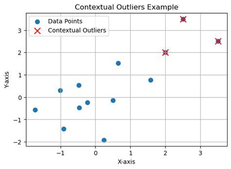 Handling Outliers In Data Science And Machine Learning Codanics