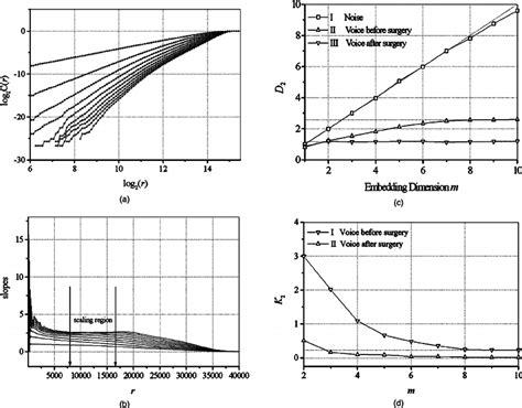 ͑ A ͒ Log 2 C R Vs Log 2 R Of The Voice Before Surgery In Fig 3 ͑