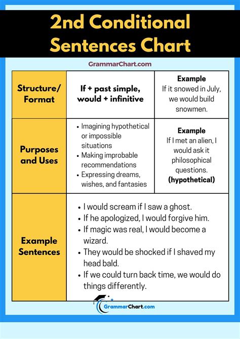 2nd Conditional Sentences Chart Uses And Examples Grammar Chart