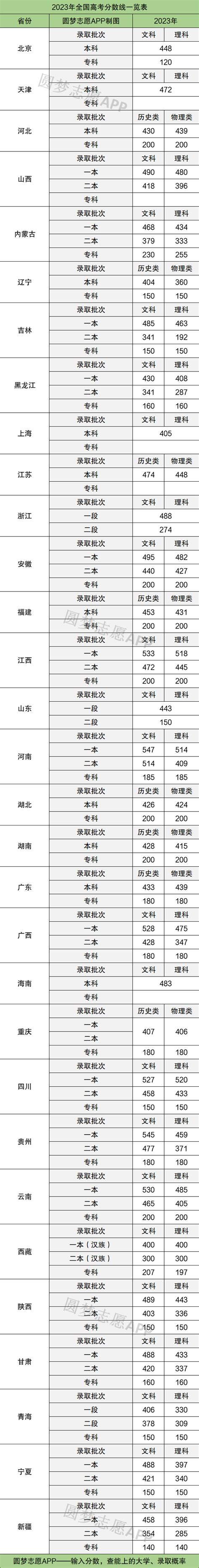 2023全国各地高考分数线汇总 附高考录取分数线一览表2023全国 高考100