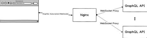 How We Manage Live 1m Graphql Websocket Subscriptions By Tigran Bayburtsyan Itnext