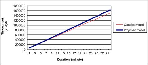 Comparison Of Total Throughput Download Scientific Diagram