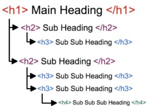 Proper Heading Structure Design For Web Accessibility Website And Communications Blog