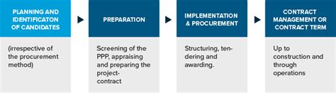 10 An Overview Of The Ppp Process Cycle How To Prepare Structure And