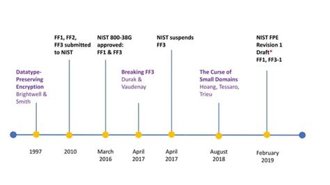 Format Preserving Encryption Fpe A Brief Intro Ppt