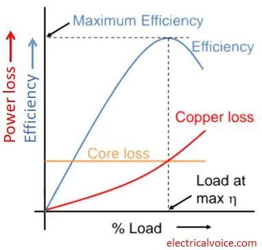What Is Transformer Efficiency Transformer Efficiency Vs Load Curve Electricalvoice