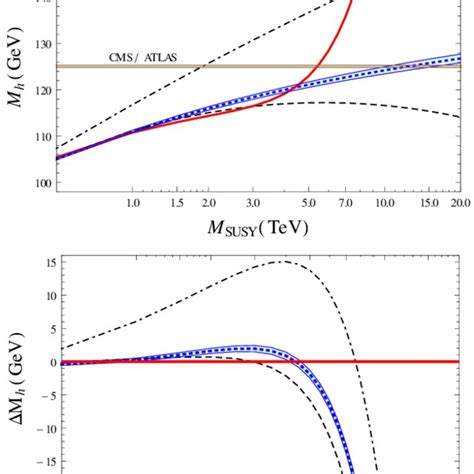 Basis Of Three Loop Master Integrals The Dashed Line Represents A Download Scientific Diagram
