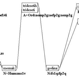 Sentence Graph For The Beginning Of The Sentence Sr 2 Download Scientific Diagram