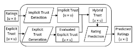 Structure Of Hybrid Trust Based Recommender System Htbrs Download Scientific Diagram
