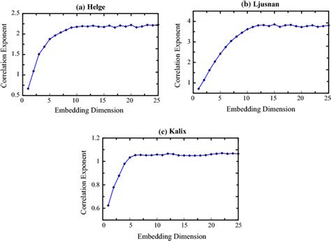 Correlation Exponent Versus Embedding Dimension For The Investigated Download Scientific