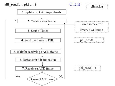Network Layerdatalink Layerphysical Layernetwork Layerdatalink Layerphysical Layer Clientserver