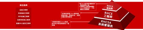Rhce培训机构重庆思庄rhce认证培训红帽认证培训中心